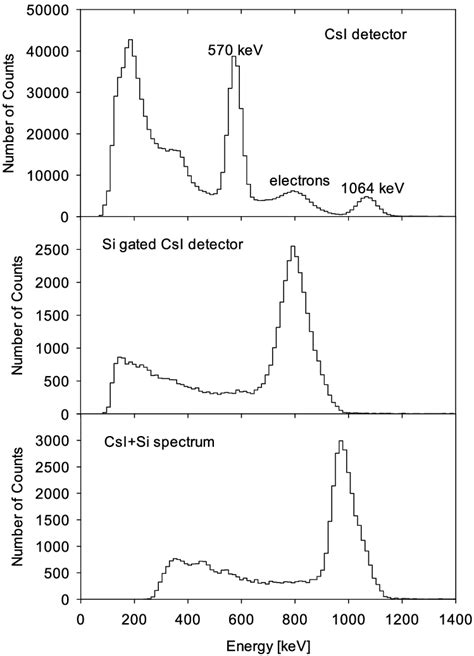 Upper Panel The Deposited Energy Spectrum From The 207 Bi Source In Download Scientific