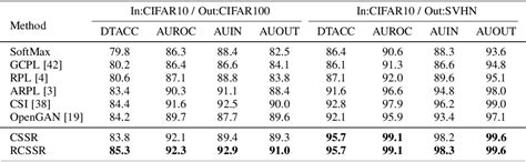figure 1 from class specific semantic reconstruction for open set