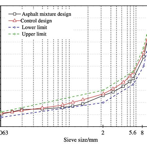 Sieving Curve Of The Stone Mastic Asphalt Sma 11s Mixture Used Download Scientific Diagram