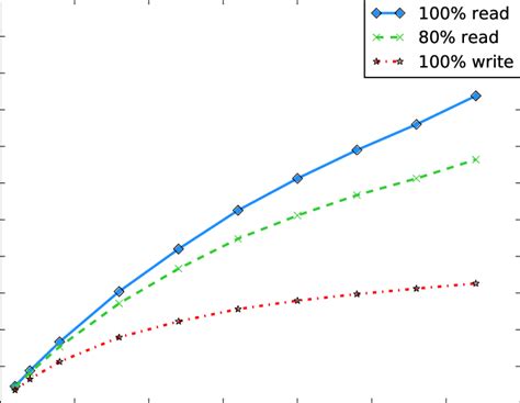 Fraction Of Network Capacity Used With 16384 Byte Blocks Download Scientific Diagram