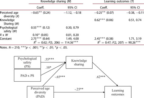 Unstandardized Ols Regression Coefficients Standard Errors In Download Scientific Diagram