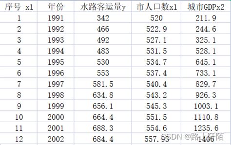 Python多元线性回归预测模型实验完整版python多元线性回归预测生产值 Csdn博客