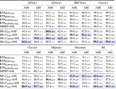 Table 4 From More Discriminative Sentence Embeddings Via Semantic Graph
