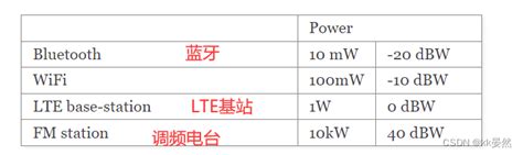 9、链接预算 【入门软件无线电（sdr）】pysdr：使用 Python 的 Sdr 和 Dsp 指南 Csdn博客