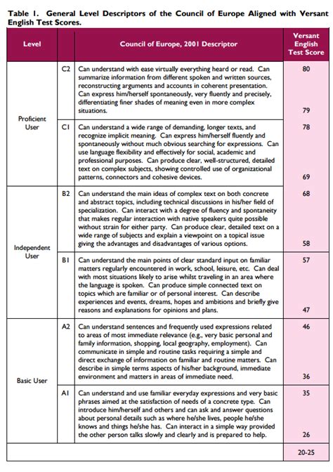 Acing That Versant Exam