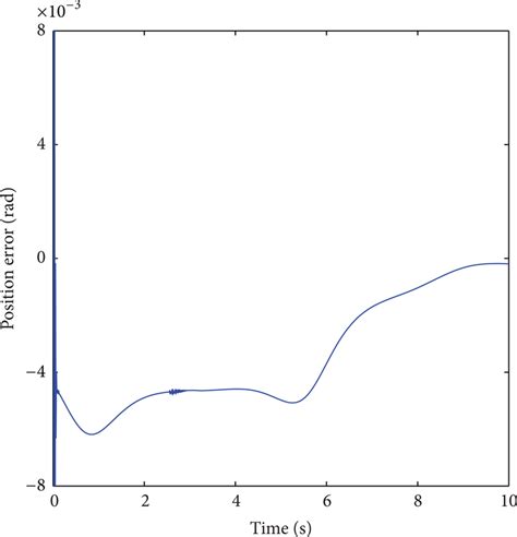 joint 2 position error curve of configuration b under sta based smc