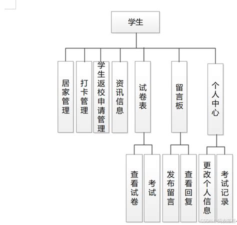 java毕业设计之疫情打卡健康评测系统设计与实现（源码 文档） csdn博客