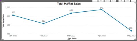 Solved Creating A Simple Month Over Month Line Graph Rel