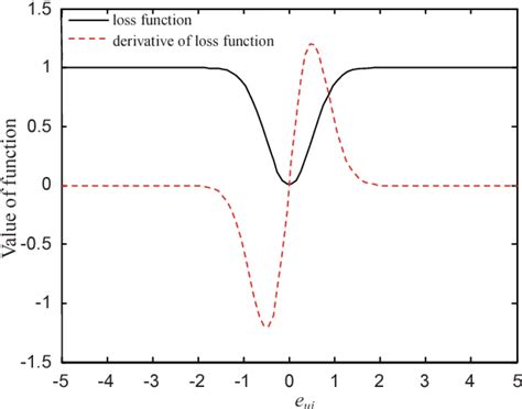 Figure 1 From A Novel Robust Recommendation Method Based On Kernel Matrix Factorization