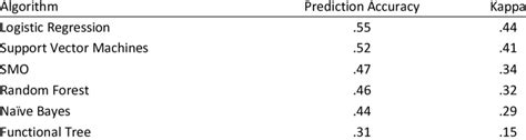 Comparison Of The Classification Algorithms Download Table