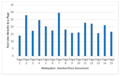 Handwriting Based Text Line Segmentation From Malayalam Documents