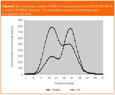 On Line Sec Py Gc Ms For The Automated Comprehensive Characterization Of Copolymers