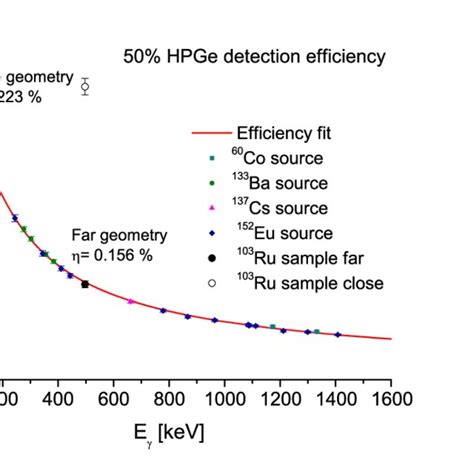 Absolute Detection Efficiency Of The 50 Hpge Detector The Download Scientific Diagram
