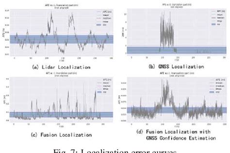 Figure 7 From Smooth And Accurate Lidar Gnss Imu Localization Method With Confidence Estimation