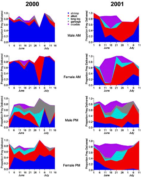 Diurnal And Sexual Patterns In The Proportion Of Five Major Prey Items Download Scientific