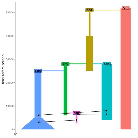 Traditional Non Spatial Models • Slendr
