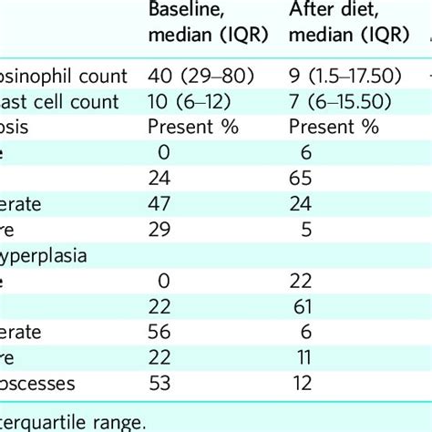 Endoscopic Features Of Eoe And The Effect Of The Elemental Diet On