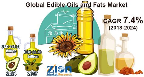 Global Edible Oils And Fats Market Worth Usd 14621 Billion By 2024