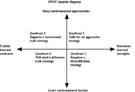 Swot Analysis Quadrant Swot With A Qualitative Approach Using Internal Download Scientific