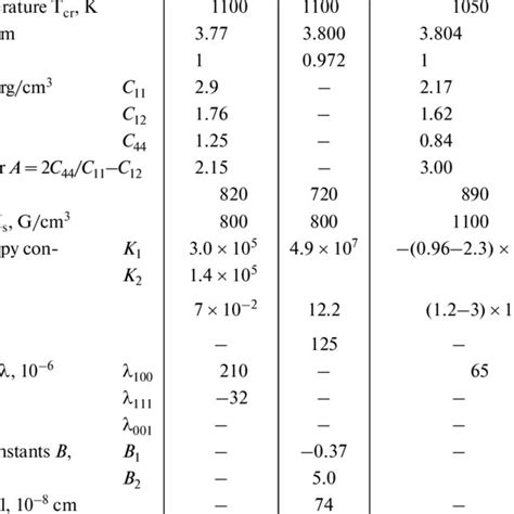 Main Structural And Magnetic Characteristics Of The Disordered Cubic