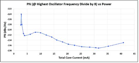 Pn Vs Current Consumption When All Banks Are Off Carrier Frequency Was Download Scientific