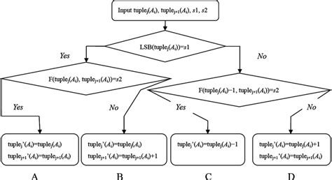 lsb matching method for relational databases download scientific diagram