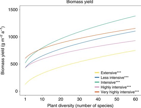 Predicted Annual Biomass Yield As A Function Of Plant Diversity And