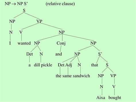 Ppt Syntax Coordination Substitution Movement Powerpoint