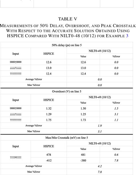 Table V From An Analytic Rlc Model For Coupled Interconnects Which Uses
