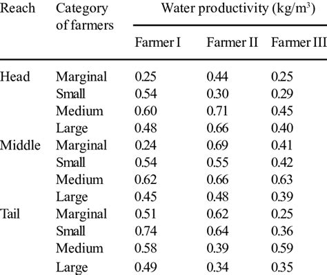 Wheat Crop Water Productivity In The Sample Farmers Fields Download Scientific Diagram