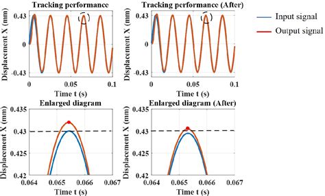 Figure 24 From Investigation Of Control Algorithm For Long Stroke Fast Tool Servo System