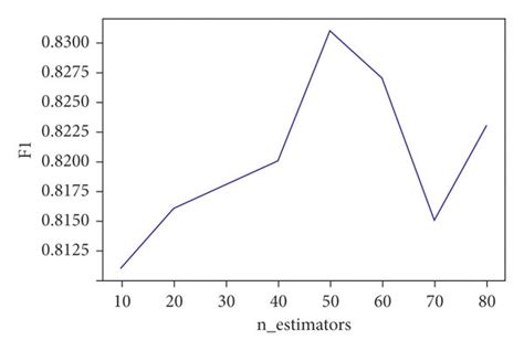 F1 Values Of Ga Rf Under Different Iterations Download Scientific