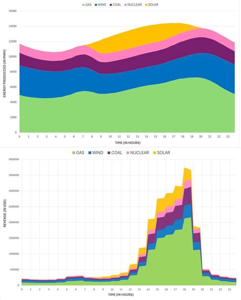 How A Cash Flow Chart Compares To A Grid Resource Tim Lieuwen Posted On The Topic Linkedin