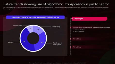 Future Trends Showing Use Of Algorithmic Transparency In Public Sector