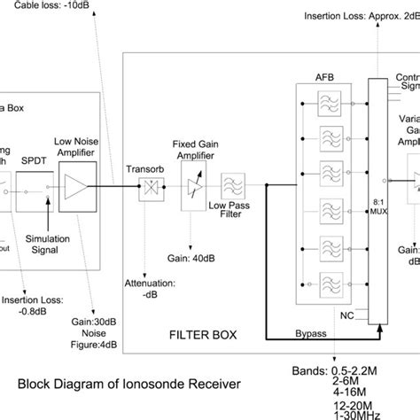 The Ionosonde System Functional Block Diagram Showing The Logical Parts