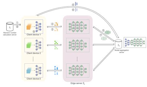 Github Jindi0eppfl The Implementation For Efficient Privacy Preserving Federated Learning