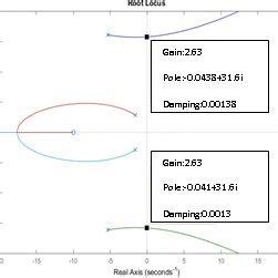 A Root Locus Plot Passive Type Suspension System For Critically Download Scientific Diagram