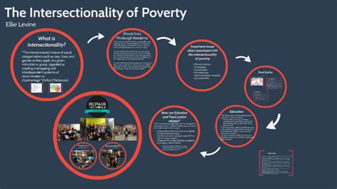 The Intersectionality Of Poverty By Ellie Levine On Prezi