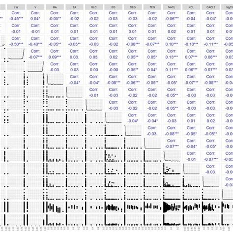 Histogram And Scatter Plot Of Dataset Variables Download Scientific