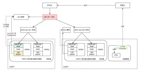 Apisix 在 360 统一七层负载均衡的落地实践 Apache Apisix® Cloud Native Api Gateway And Ai Gateway