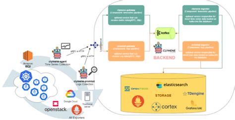 best practices monitoring system for multi k8s cluster environments using open source by
