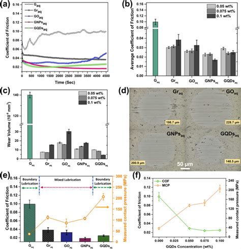 Characterization Of The Tribological Performance Of Graphitic Materials Download Scientific