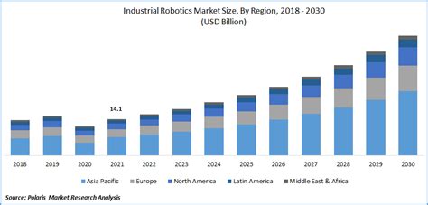 Industrial Robotics Market Insights And Industry Report 2030