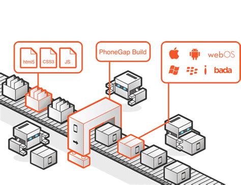 phonegap build setup starts here modern web web3 business