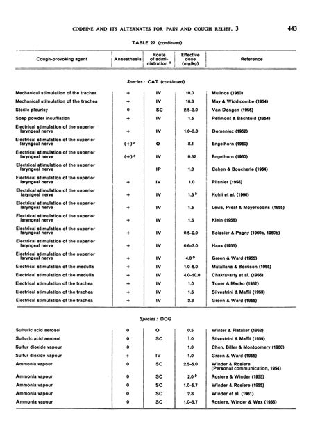 Codeine And Its Alternates For Pain And Cough Relief 3 The Antitussive Action Of Codeine