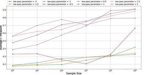 Effect Of Low Pass Parameter Different Performance Of Graph Filters