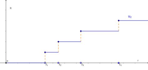 Schematic Representation Of The Stochastic Control U T 5 Download Scientific Diagram