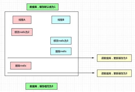 Redis双写一致性 Csdn博客