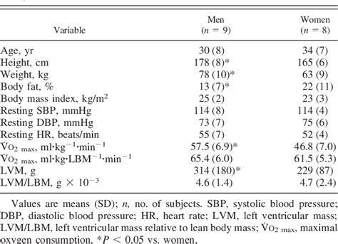 Table 1 From Sex Differences In Left Ventricular Function And Beta