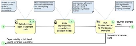 Formalized Analysis And Verification Vv Patterns